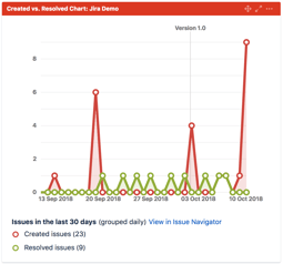 Business Intelligence: Informes personalizados en Jira con eazyBI